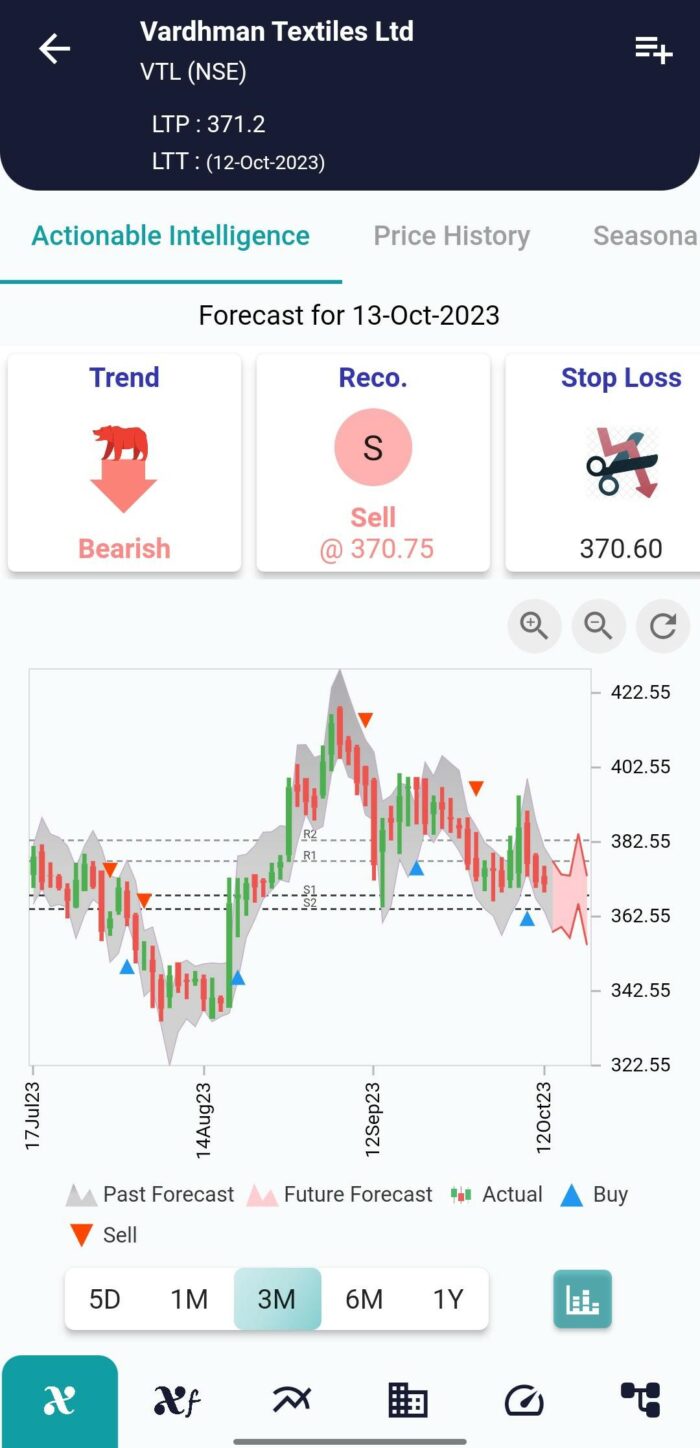 Stock Report: VTL(NSE) 12 Oct 2023 | XCalData Blogs