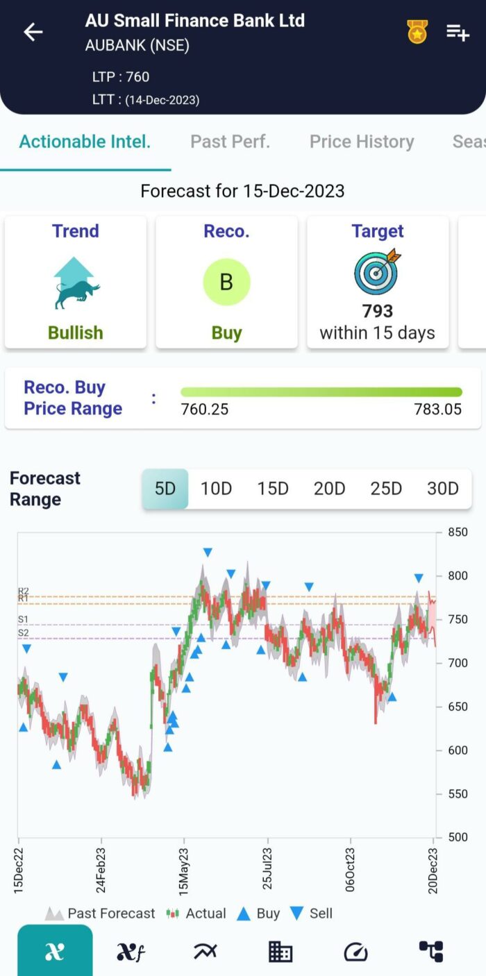 #AUBANK (NSE) Stock Report | 15 Dec 2023 | XCalData Blogs