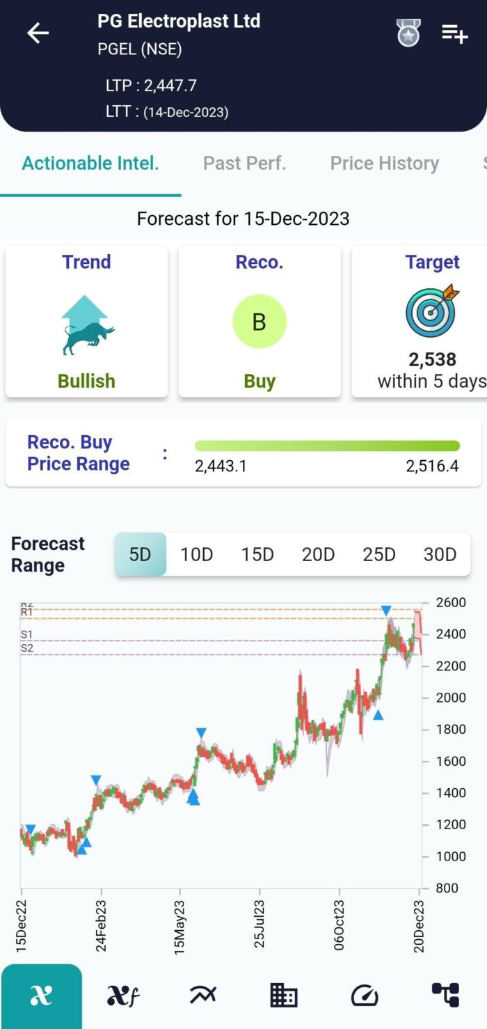 #PGEL (NSE) Stock Report | 15 Dec 2023 | XCalData Blogs