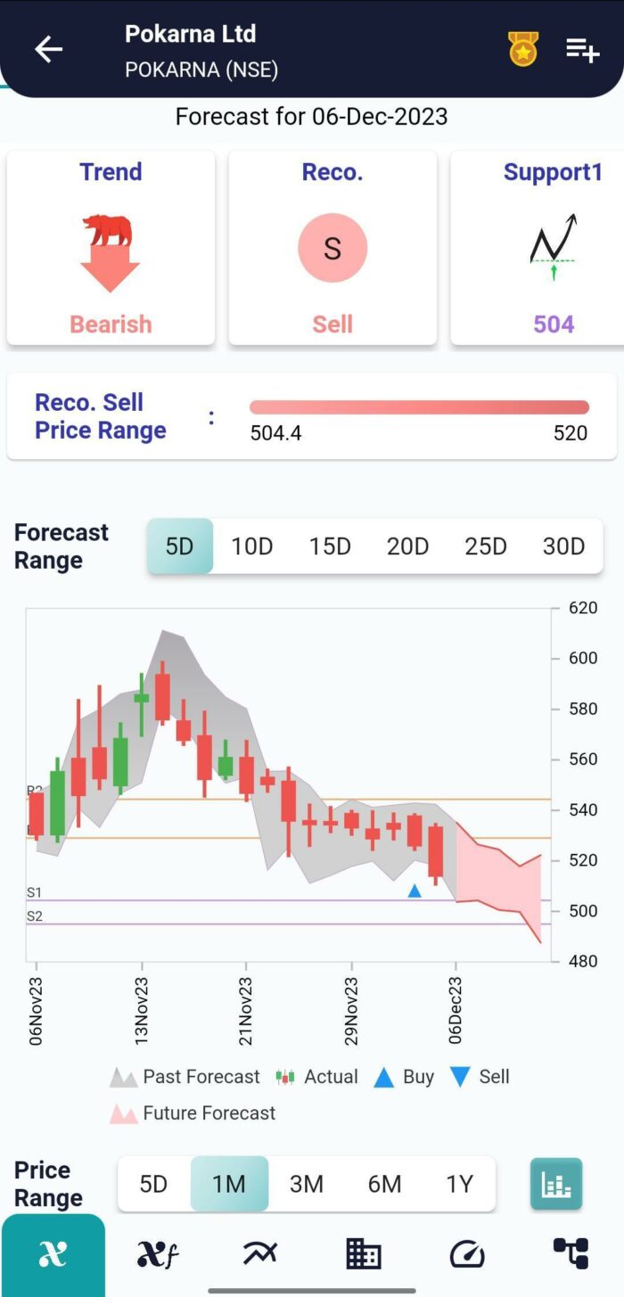 #POKARNA (NSE) Stock Report | 06 Dec 2023 | XCalData Blogs