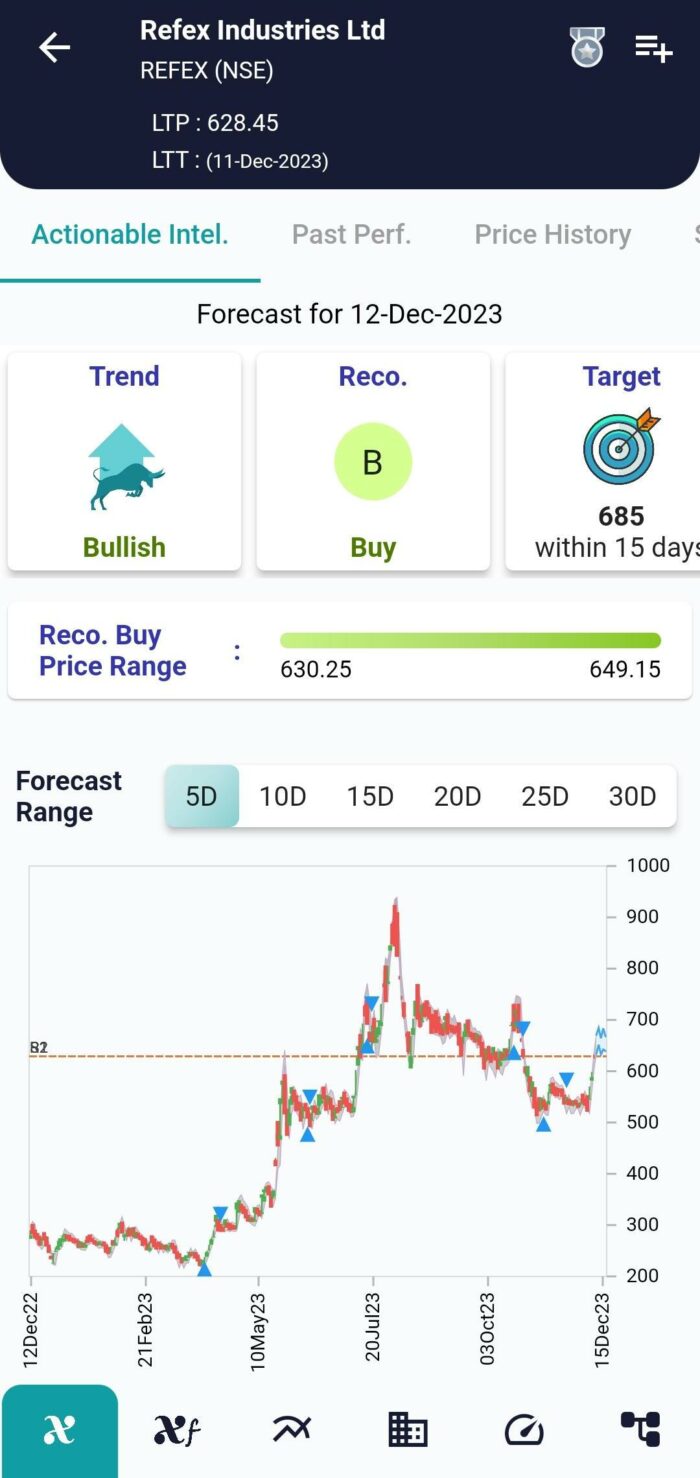 #REFEX (NSE) Stock Report | 12 Dec 2023 | XCalData Blogs