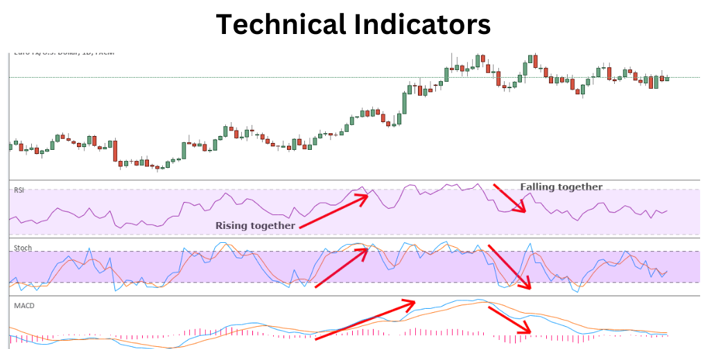 Decoding The Dynamics Of Technical Indicators: A Comprehensive Guide ...
