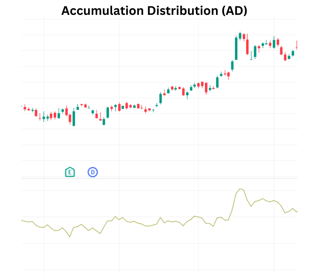 Deciphering Market Trends With Accumulation/Distribution Indicator ...