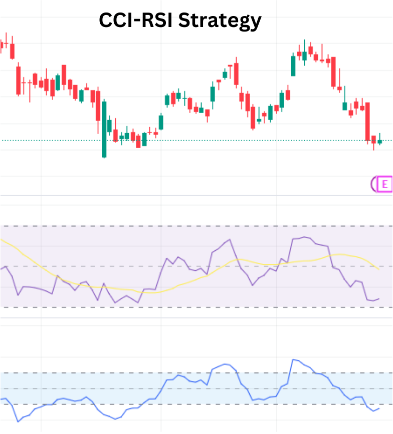 Navigating Trends With CCI - RSI Strategy | XCalData Blogs