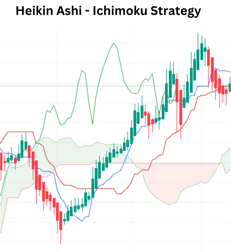 Mastering Trends: Heikin Ashi - Ichimoku Strategy | XCalData Blogs
