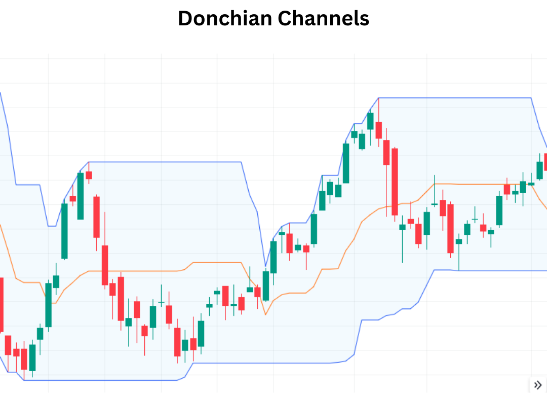 Donchian Channels: Guide To Trading Success | XCalData Blogs