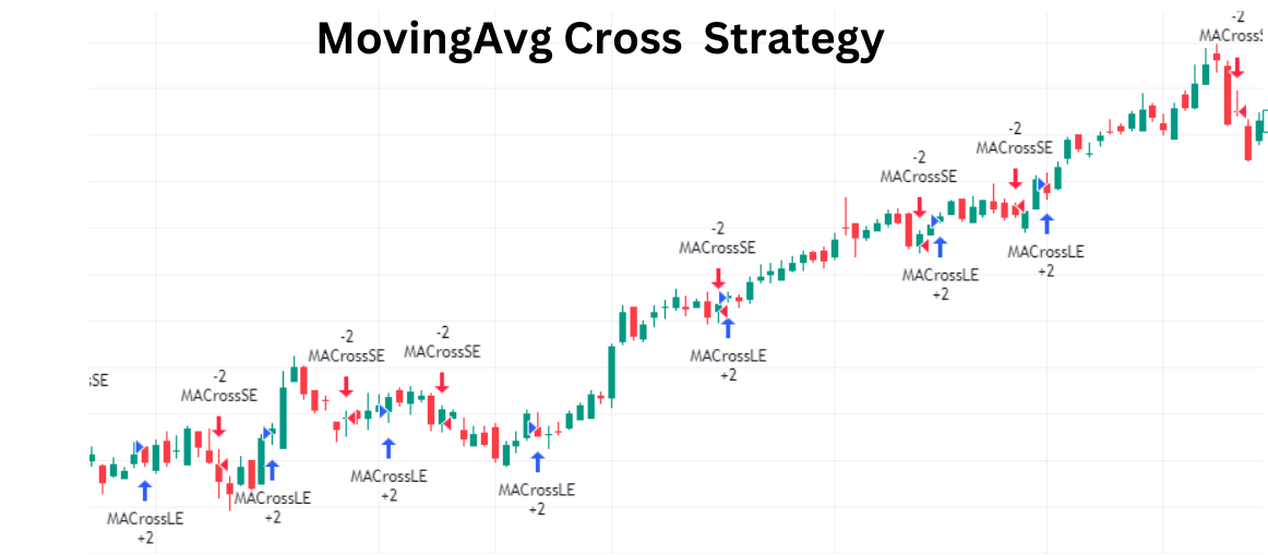 Navigating Trends With Precision: The MovingAvg Cross Strategy Unveiled ...