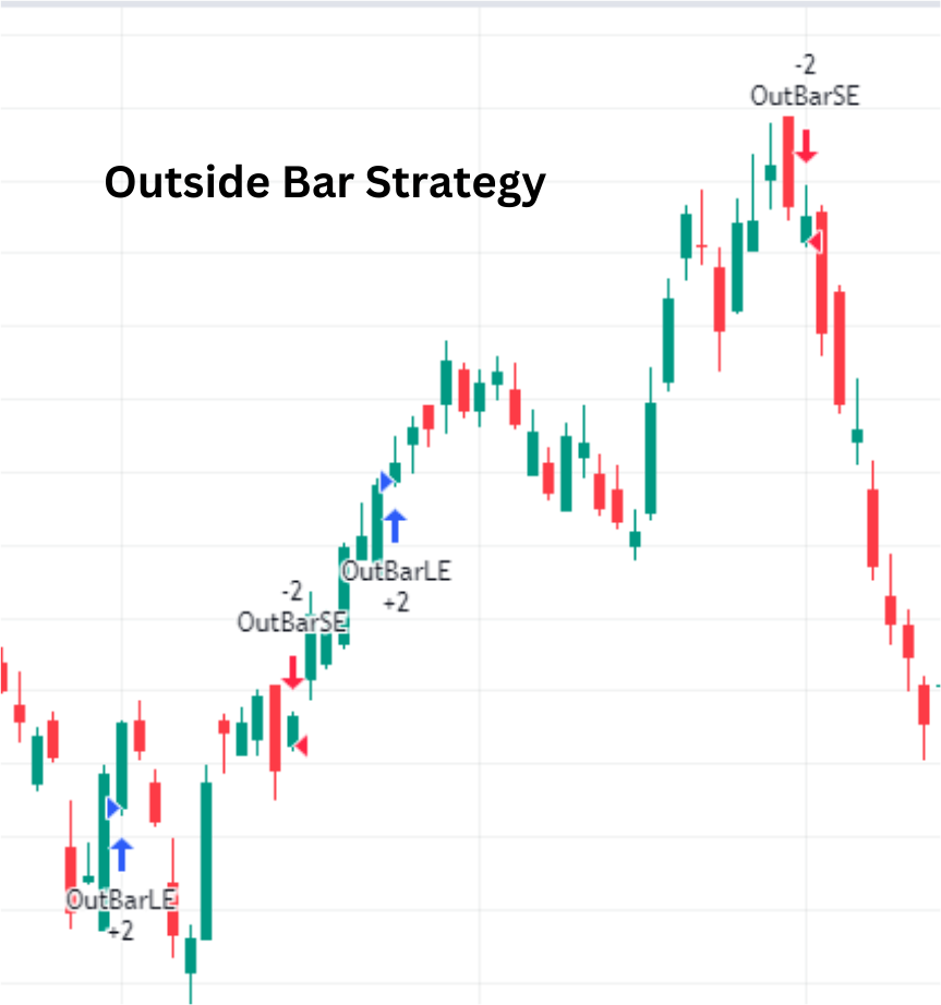 Unveiling Market Dynamics: The OutSide Bar Strategy | XCalData Blogs