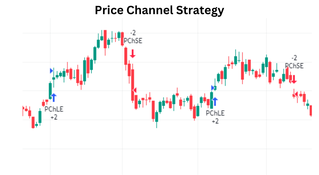 Mastering Breakouts: The Price Channel Strategy Unveiled | XCalData Blogs