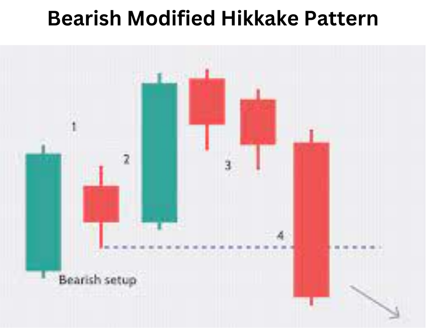 Bearish Modified Hikkake Pattern: Navigating Market Reversals With ...