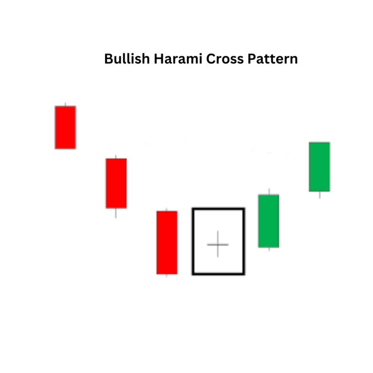 Bullish Harami Cross Pattern: Illuminating Potential Reversals In ...