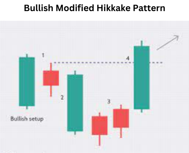 Bullish Modified Hikkake Pattern: Capitalizing on Market Opportunities ...