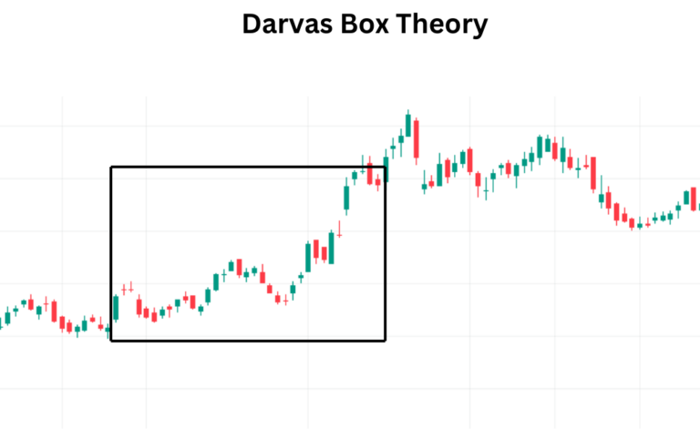 Unveiling The Darvas Box Theory: A Momentum-Based Trading Strategy ...
