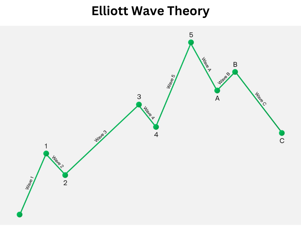 Elliott Wave Theory a Successful Trend Identifier - xCalData Blogs ...