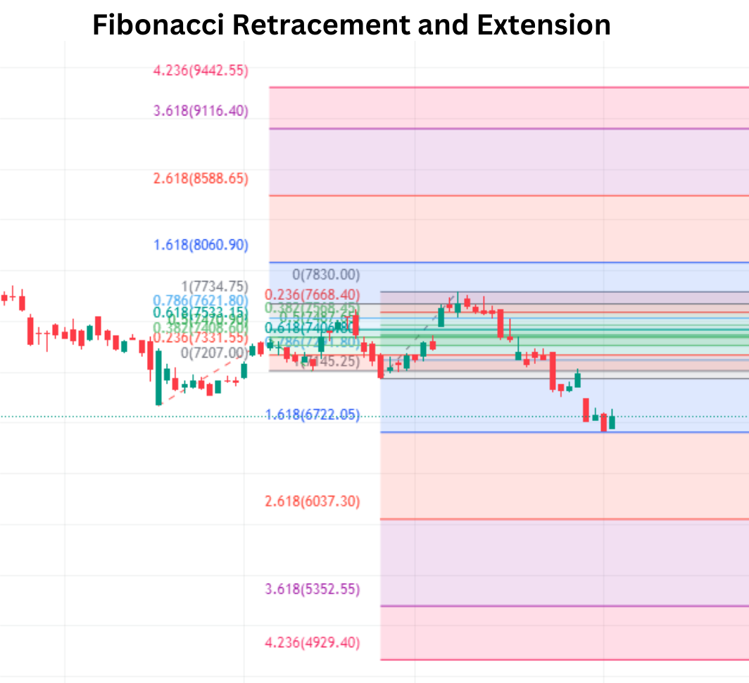 Fibonacci Retracement And Extension For Decoding Market Wisdom Xcaldata Blogs 9312
