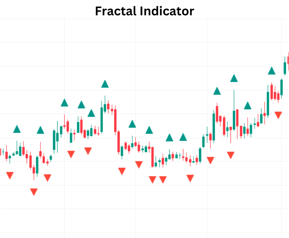 Profit Market With Fractal Indicator | XCalData Blogs