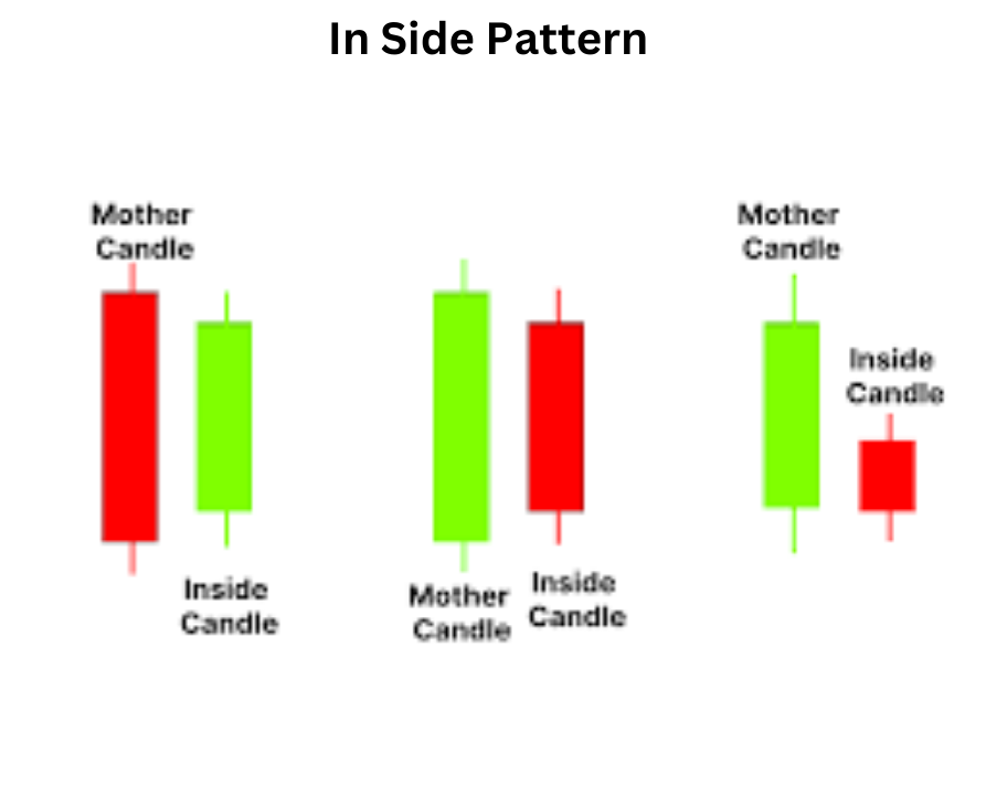 In Side Pattern: A Potential Reversal Signal In Trading | XCalData Blogs