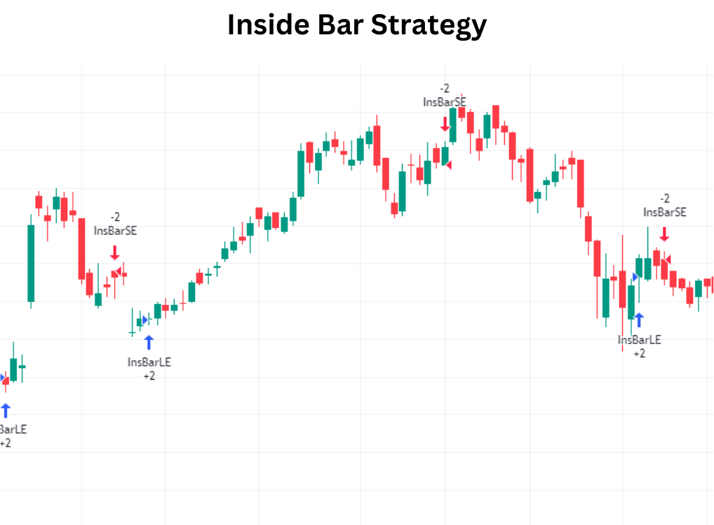 Inside Bar Strategy: Precision Timing For Low-Risk Entries | XCalData Blogs