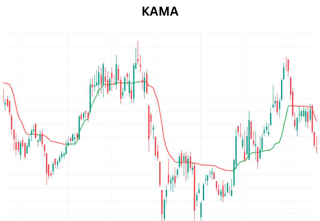 Mastering Market Movements With KAMA -Kaufman's Adaptive Moving Average ...