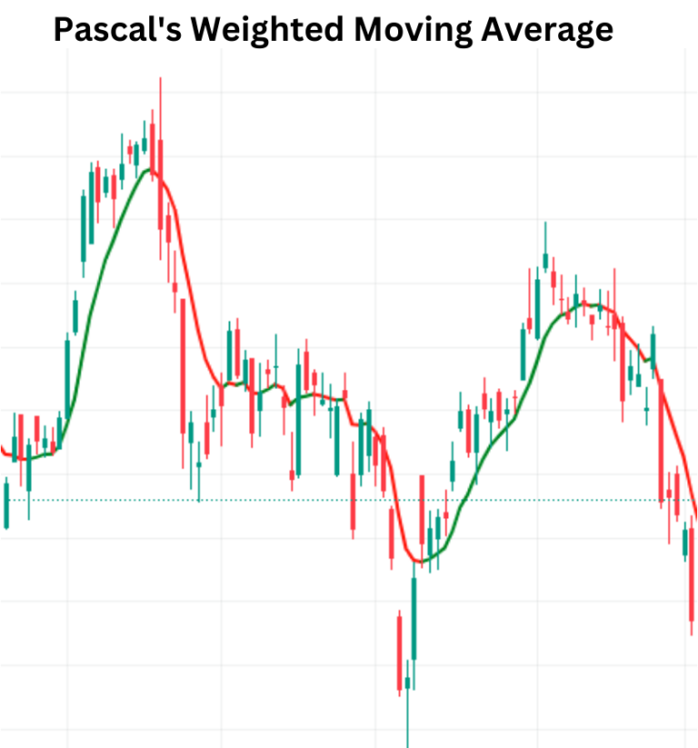 Pascal's Weighted Moving Average (PWMA): A Powerful Indicator | XCalData Blogs