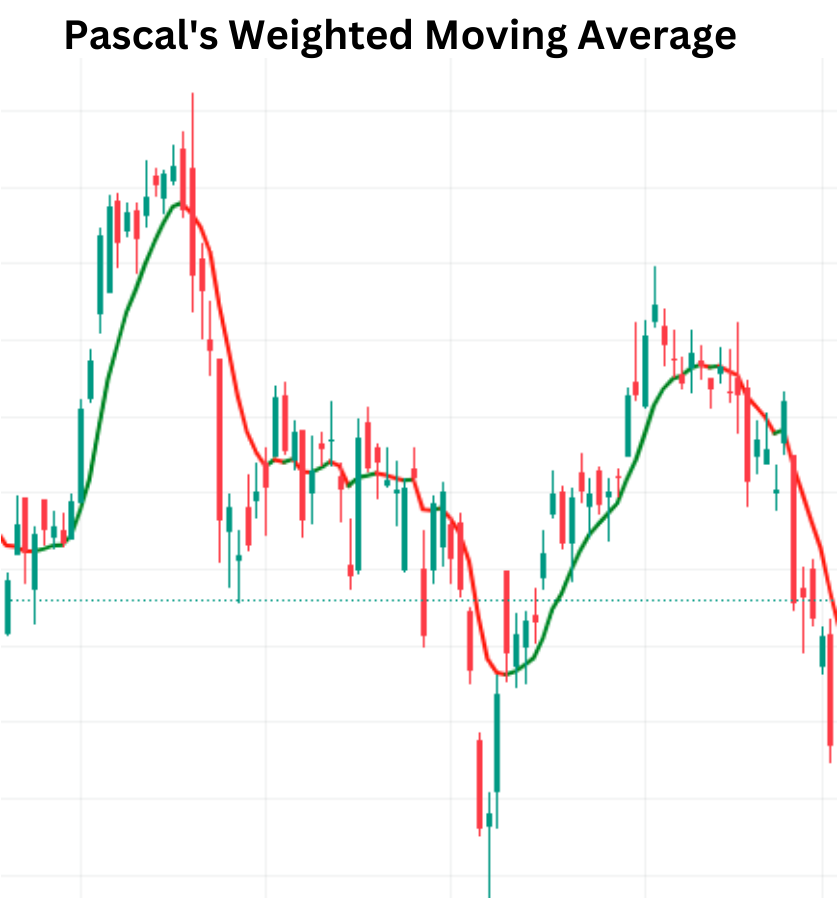 Pascal's Weighted Moving Average (PWMA): A Powerful Indicator ...