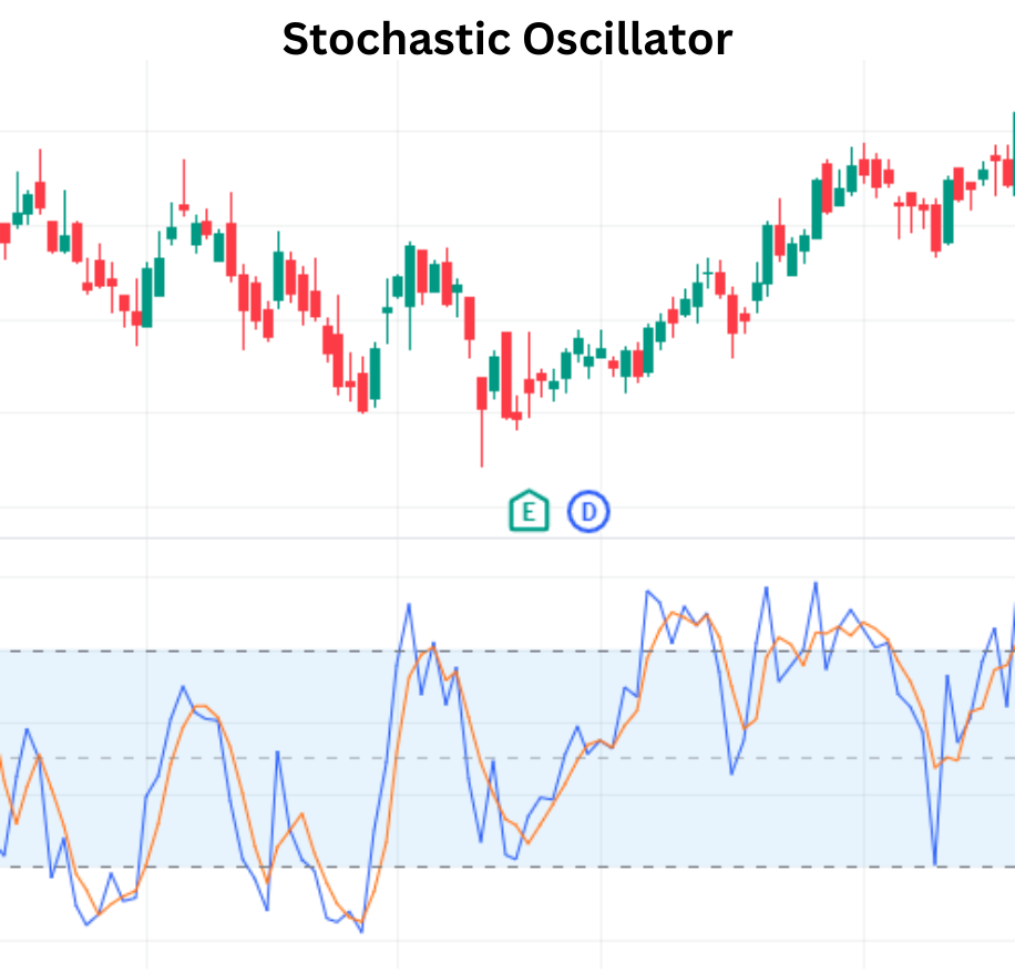 Stochastic Oscillator : A Fabulous Indicator For Traders | XCalData Blogs