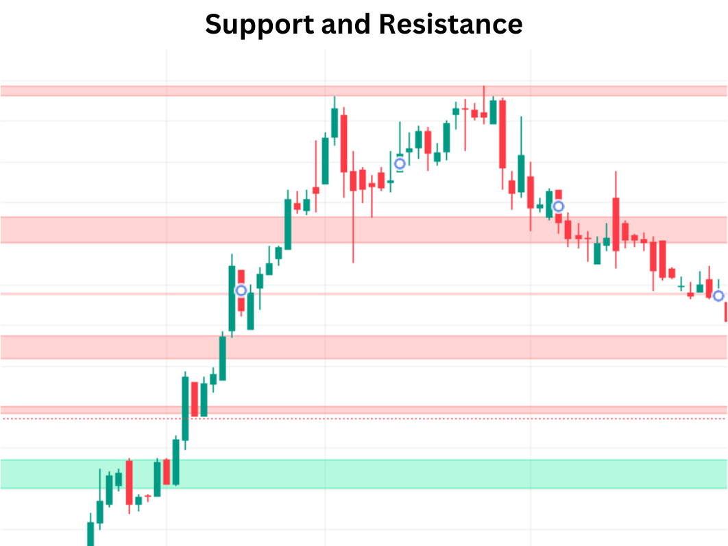 Support And Resistance: A Fundamental For Trading | XCalData Blogs