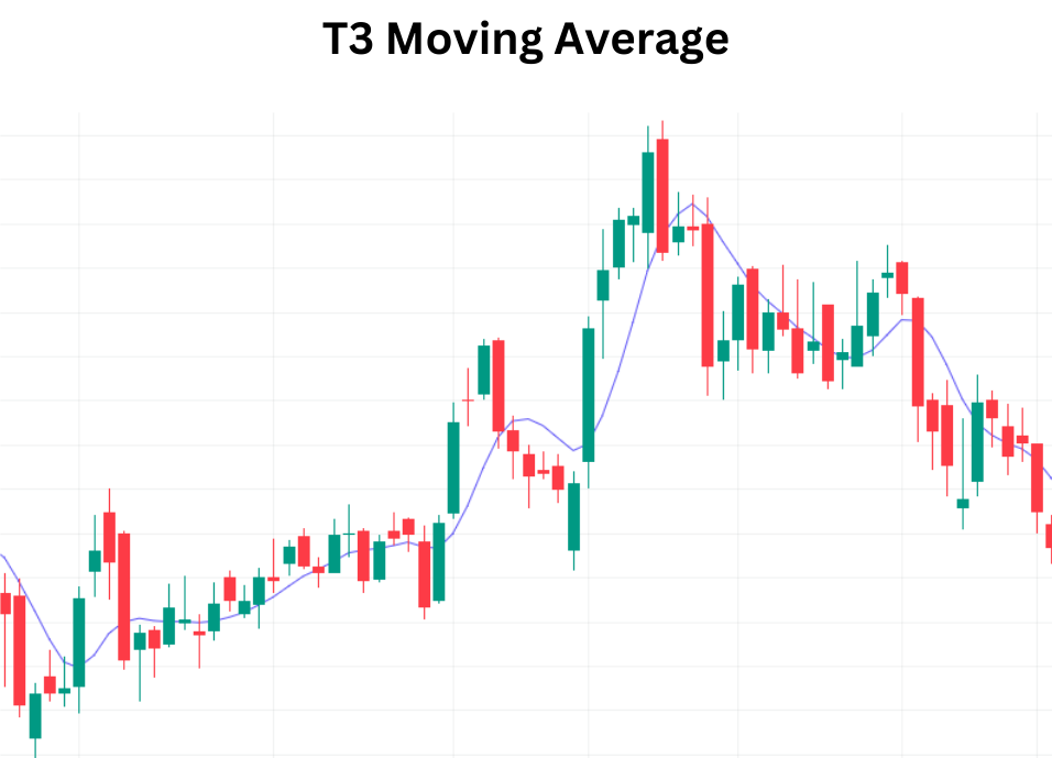Mastering Market Trends T3 Moving Average | XCalData Blogs