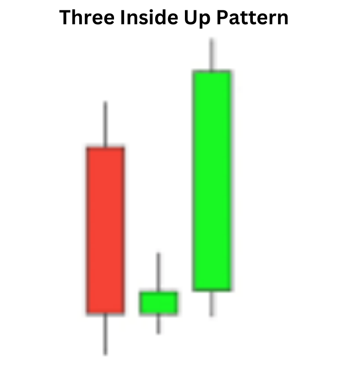 Three Inside Up Pattern: Unlocking Bullish Potential In Candlestick ...