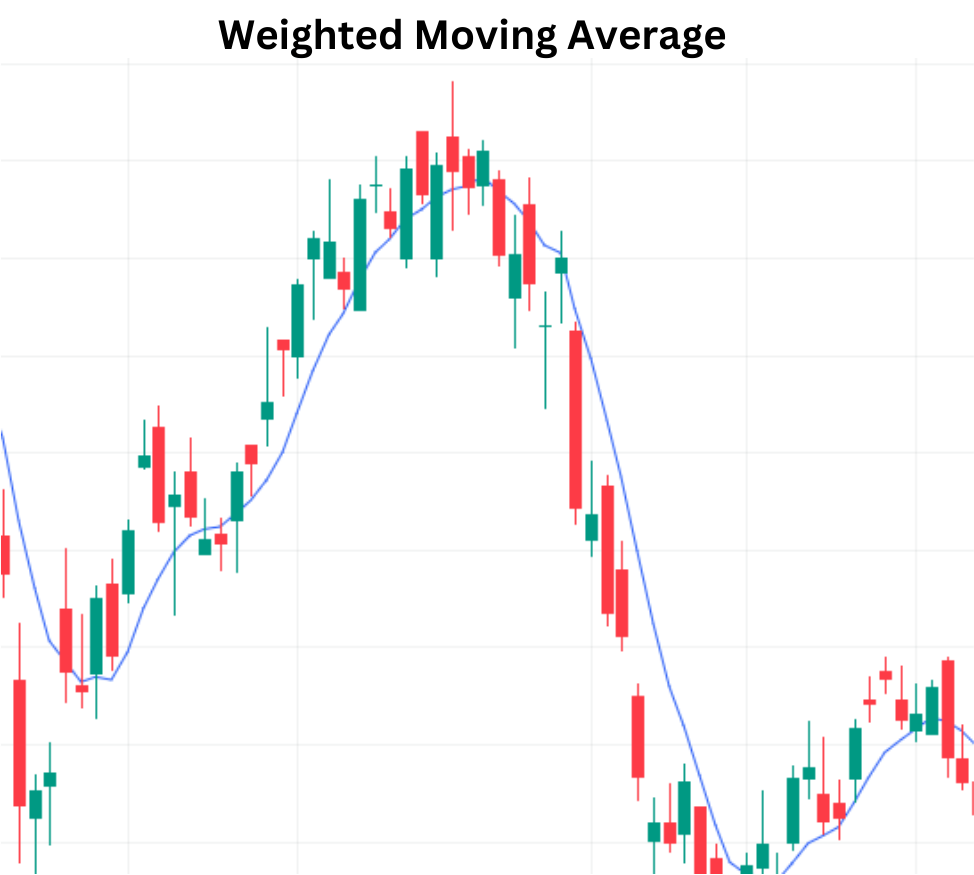 Trade Brilliance With The Power Of Weighted Moving Average (WMA) | XCalData Blogs