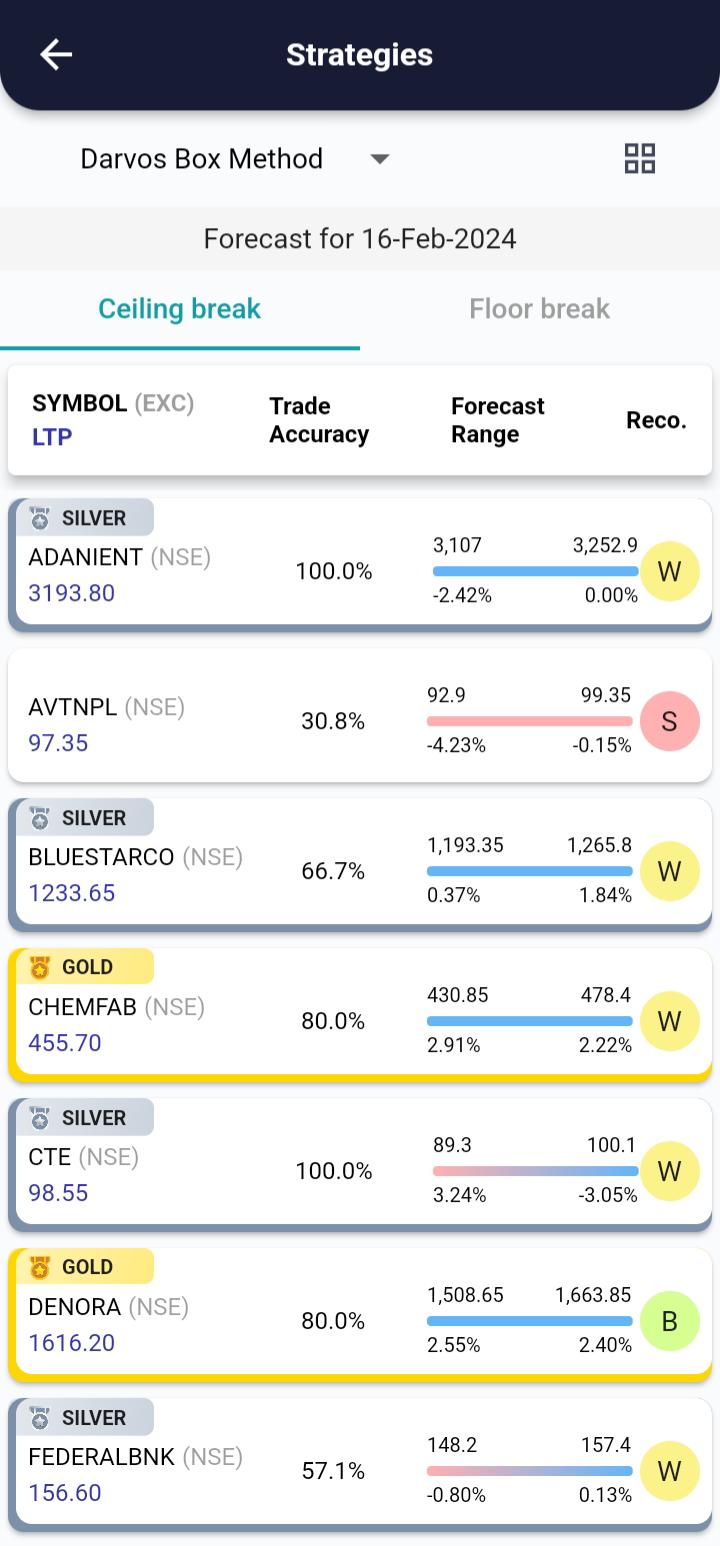 Unveiling The Darvas Box Theory: A Momentum-Based Trading Strategy ...