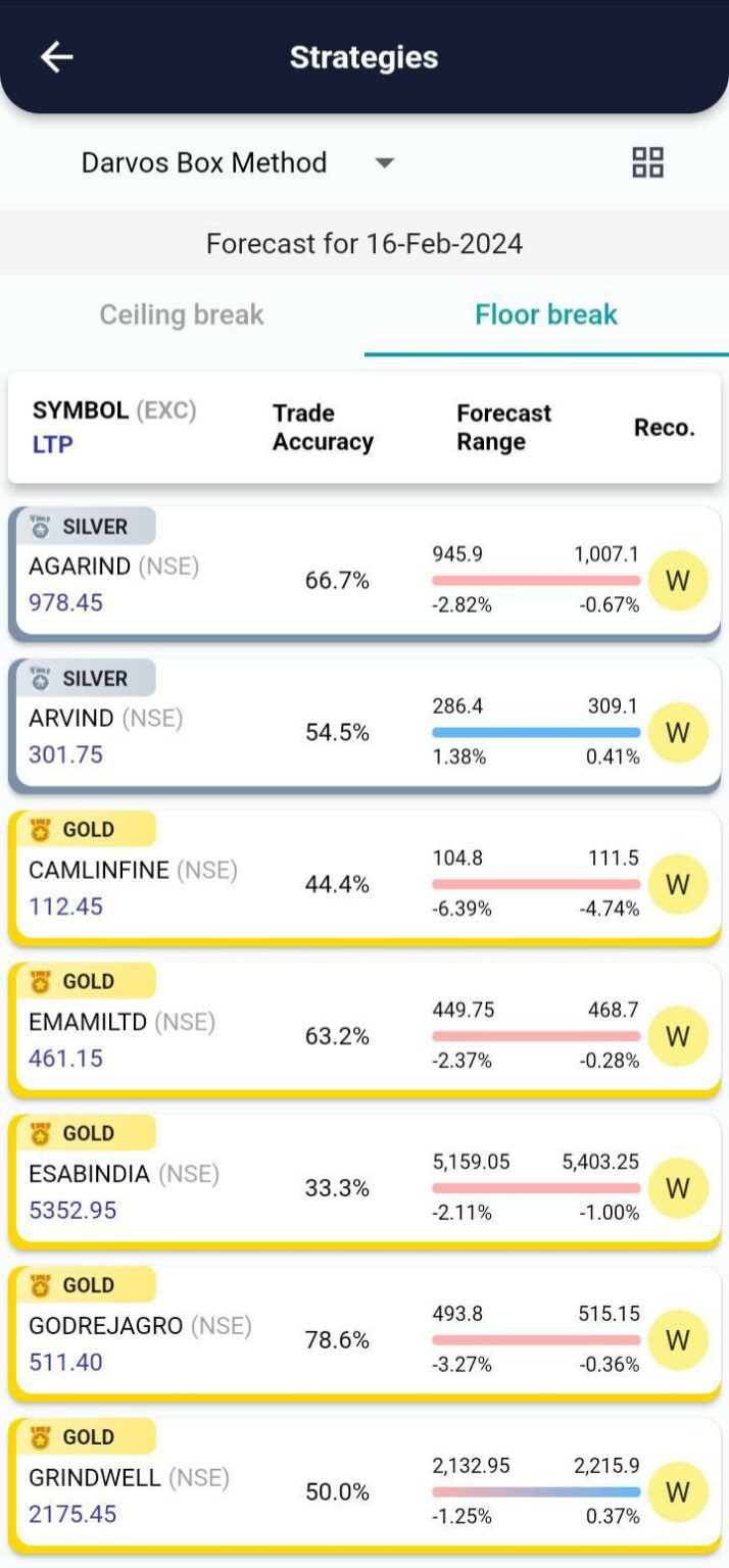 Unveiling The Darvas Box Theory: A Momentum-Based Trading Strategy ...