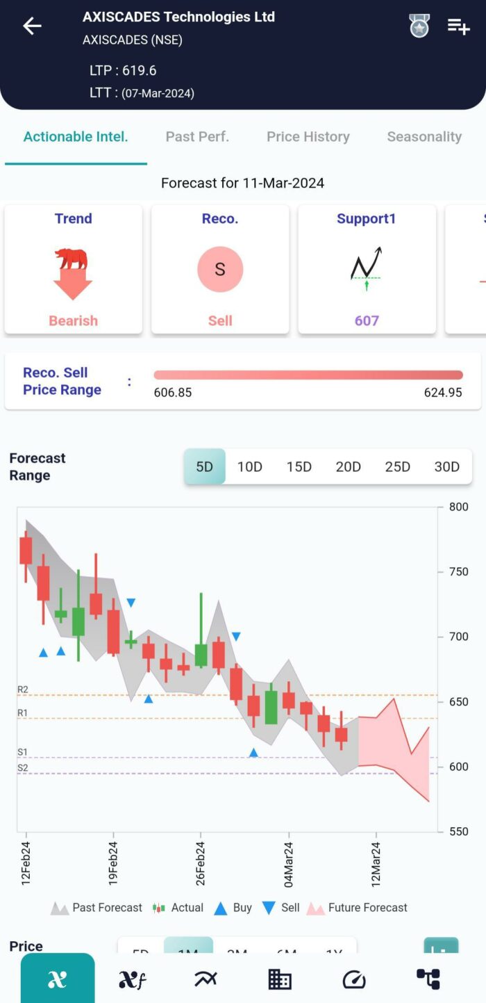 AXISCADES (NSE) Stock Report | 11 Mar 2024 | XCalData Blogs