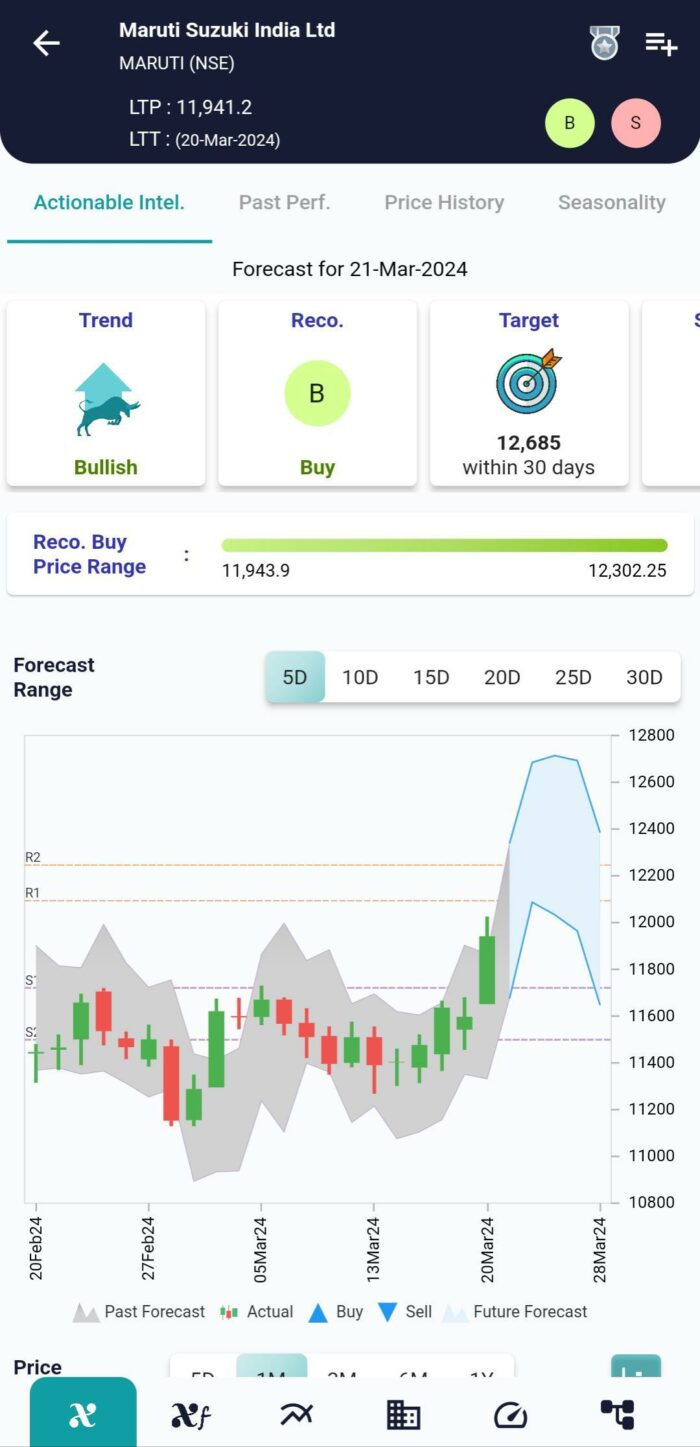#MARUTI (NSE) Stock Report | 21 Mar 2024 | XCalData Blogs