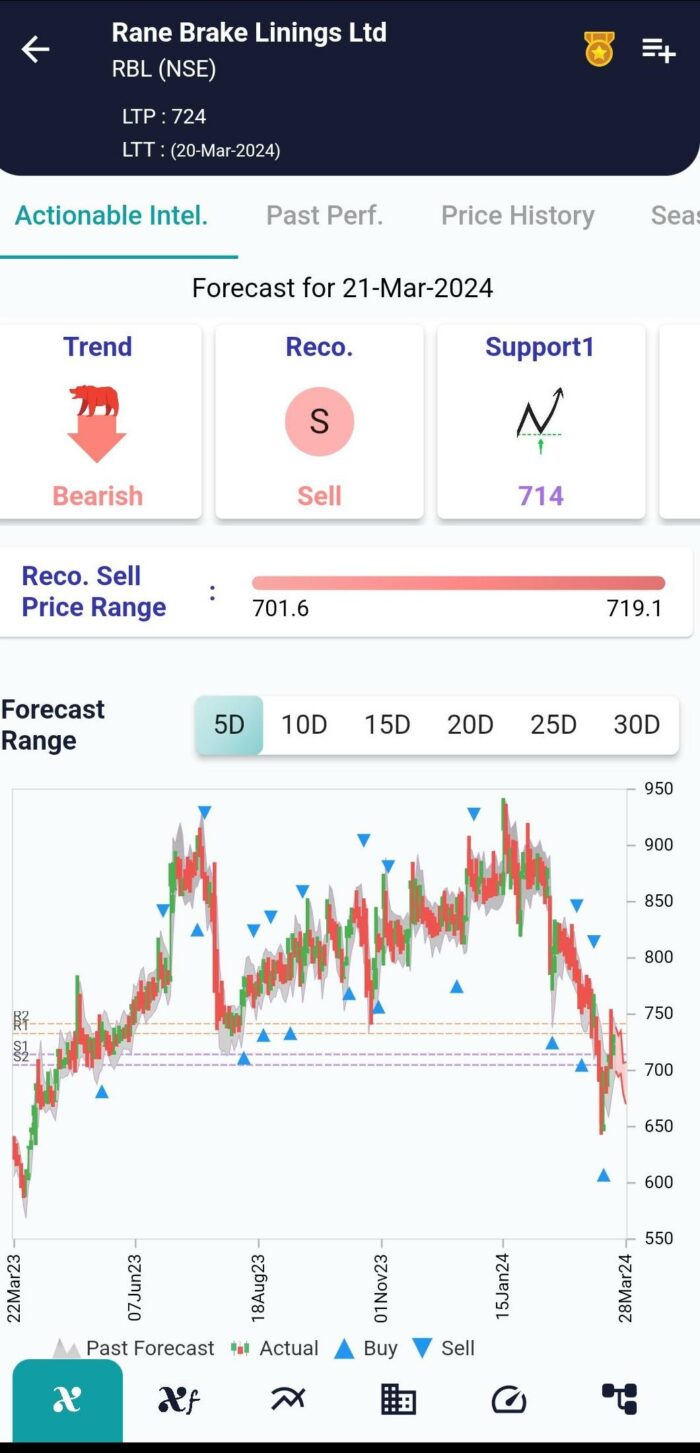 #RBL (NSE) Stock Report | 21 Mar 2024 | XCalData Blogs