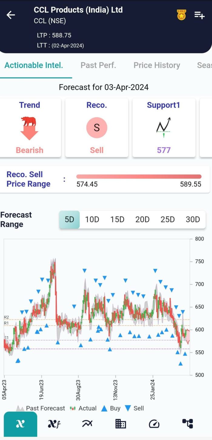 #CCL (NSE) Stock Report | 03 Apr 2024 | XCalData Blogs