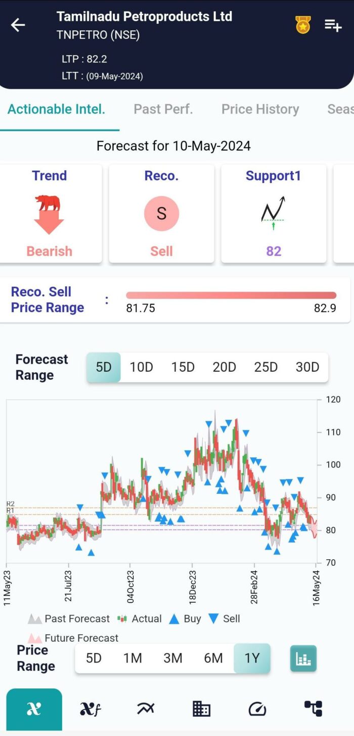 #TNPETRO (NSE) Stock Report | 10 May 2024 | XCalData Blogs