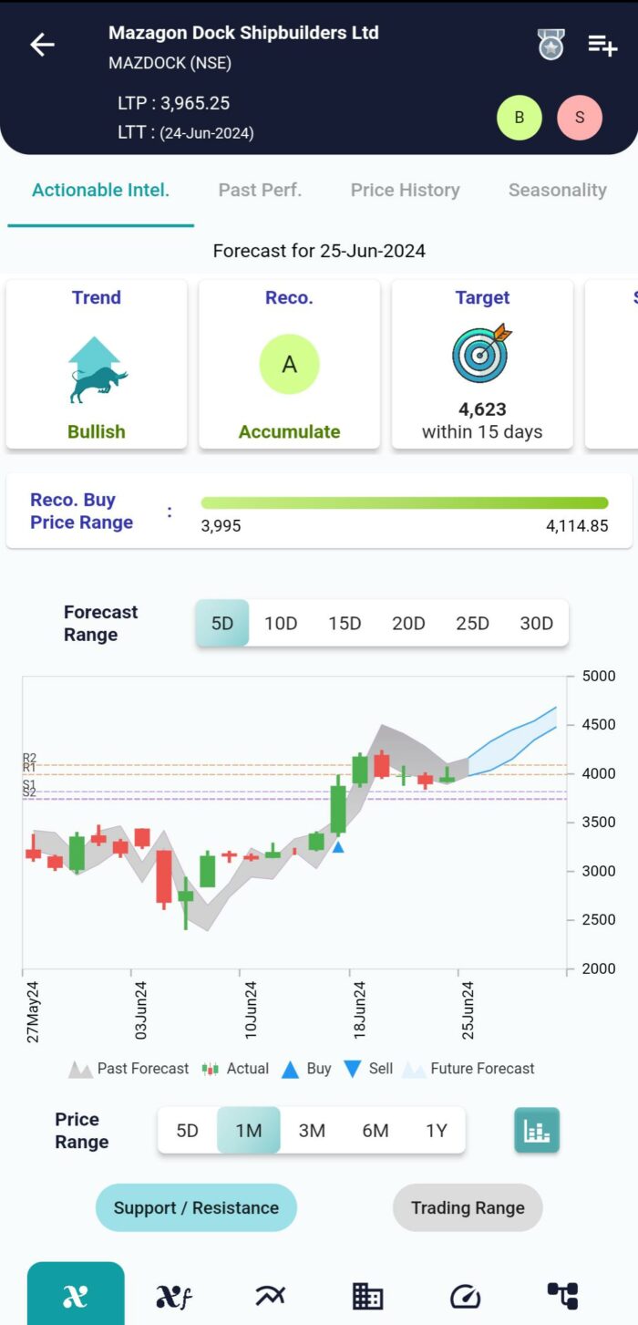 #MAZDOCK (NSE) Stock Report | 25 Jun 2024 | XCalData Blogs