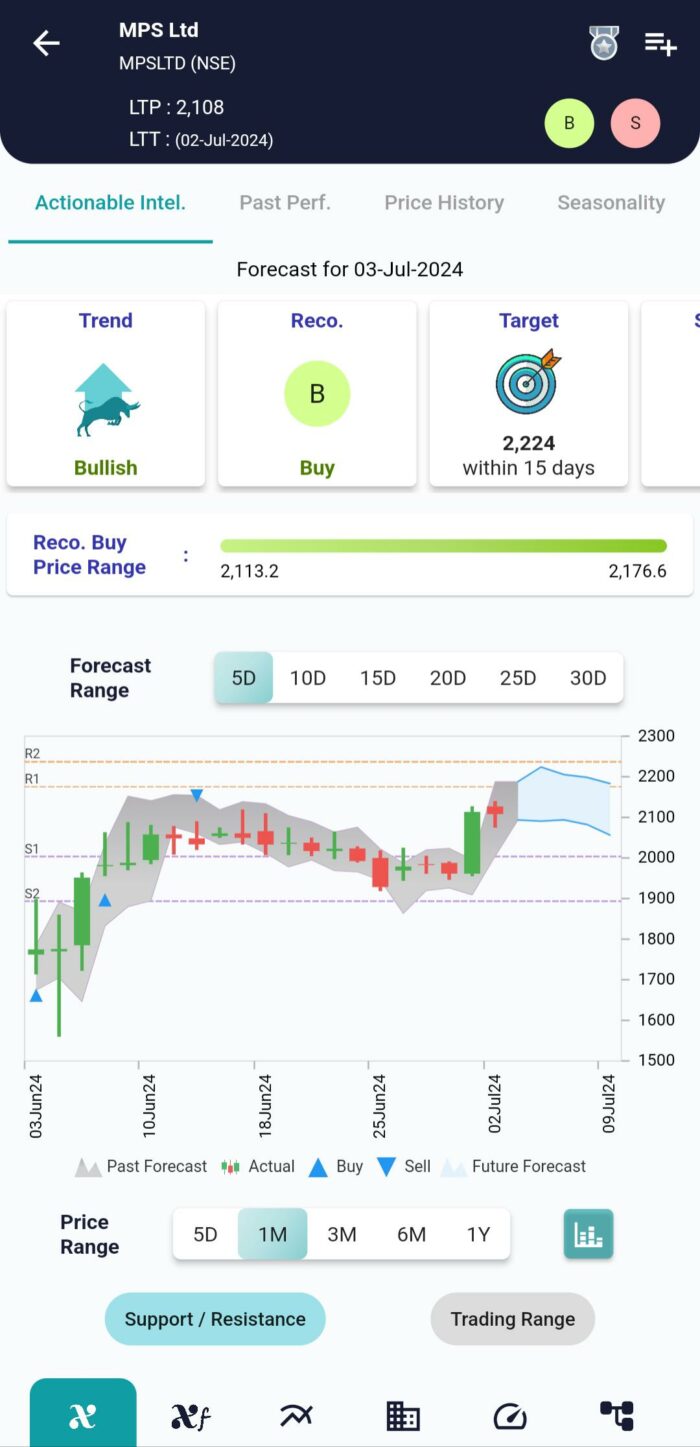 #MPSLTD (NSE) Stock Report | 03 Jul 2024 | XCalData Blogs