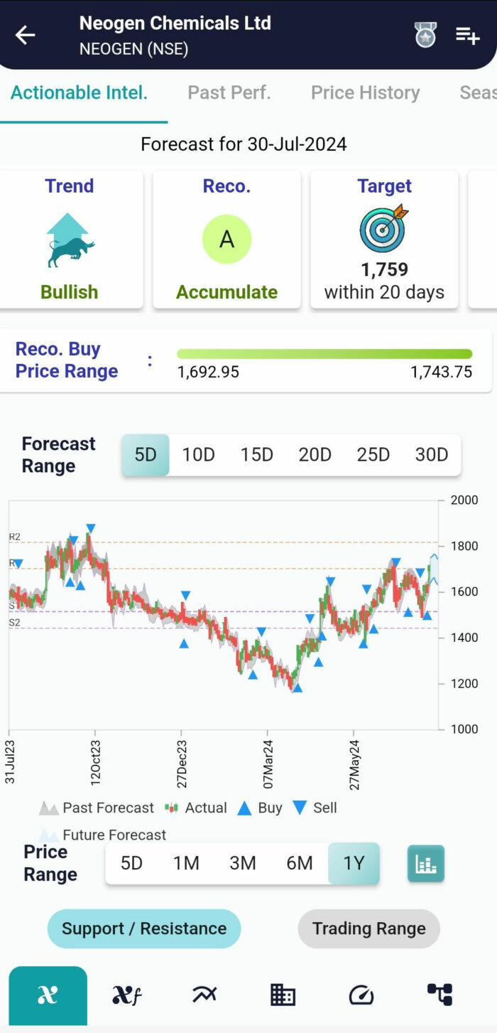 #NEOGEN (NSE) Stock Report | 30 Jul 2024 | XCalData Blogs