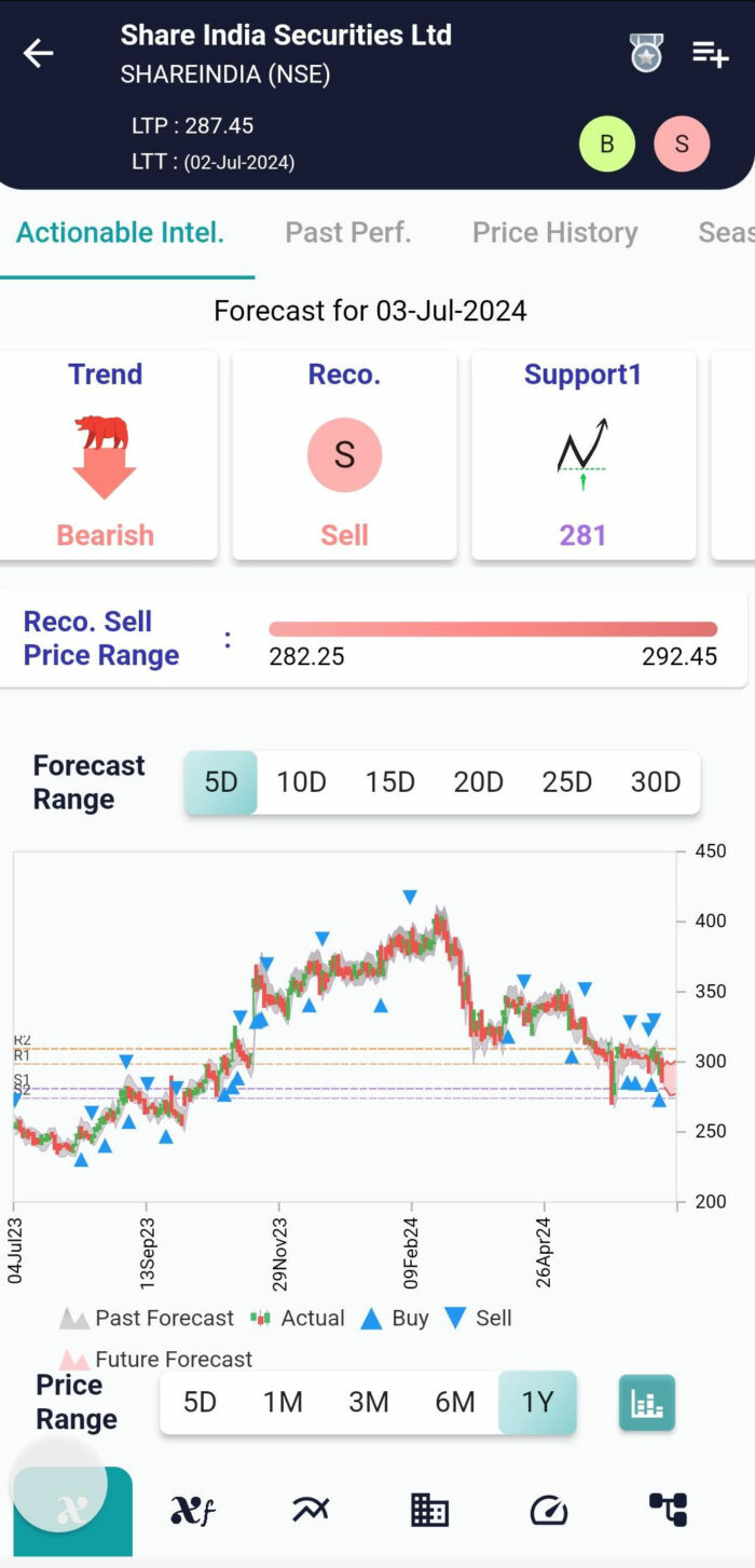 #SHAREINDIA (NSE) Stock Report | 03 Jul 2024 | XCalData Blogs