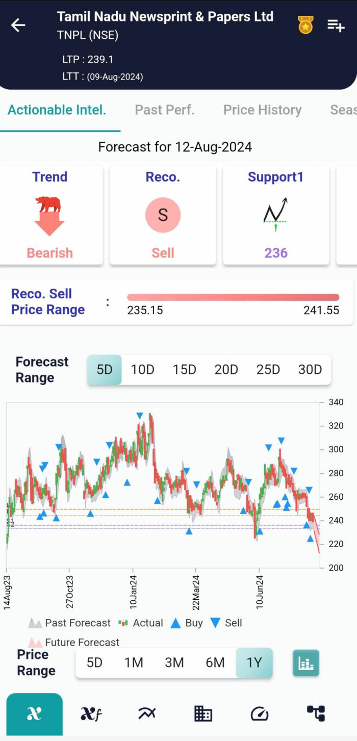 #TNPL (NSE) Stock Report | 12 Aug 2024 | XCalData Blogs