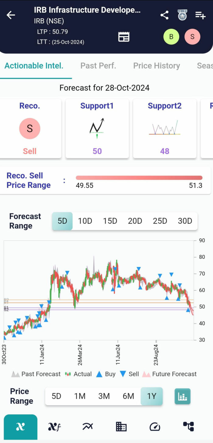 #IRB (NSE) Stock Report | 28 Oct 2024 | XCalData Blogs