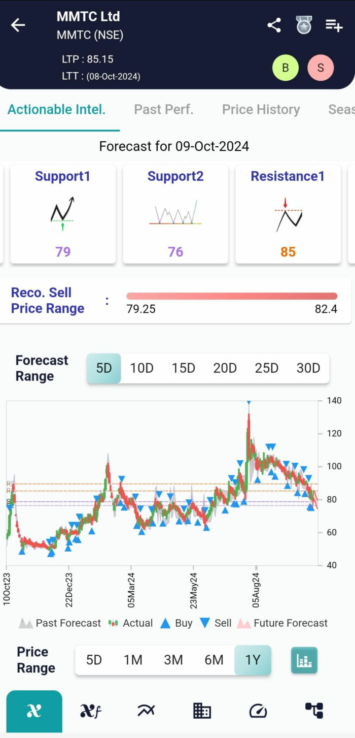 #MMTC (NSE) Stock Report | 09 Oct 2024 | XCalData Blogs