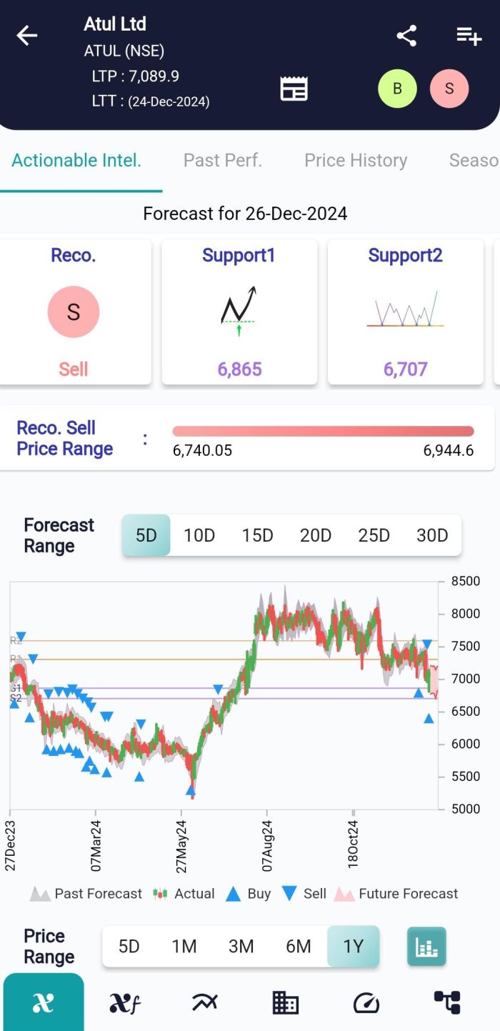 #ATUL (NSE) Stock Report | 26 Dec 2024 | XCalData Blogs