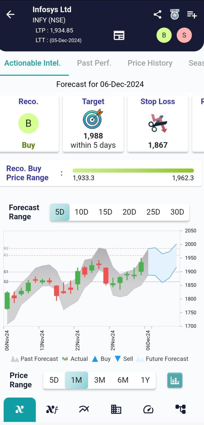 #INFY (NSE) Stock Report | 06 Dec 2024 | XCalData Blogs