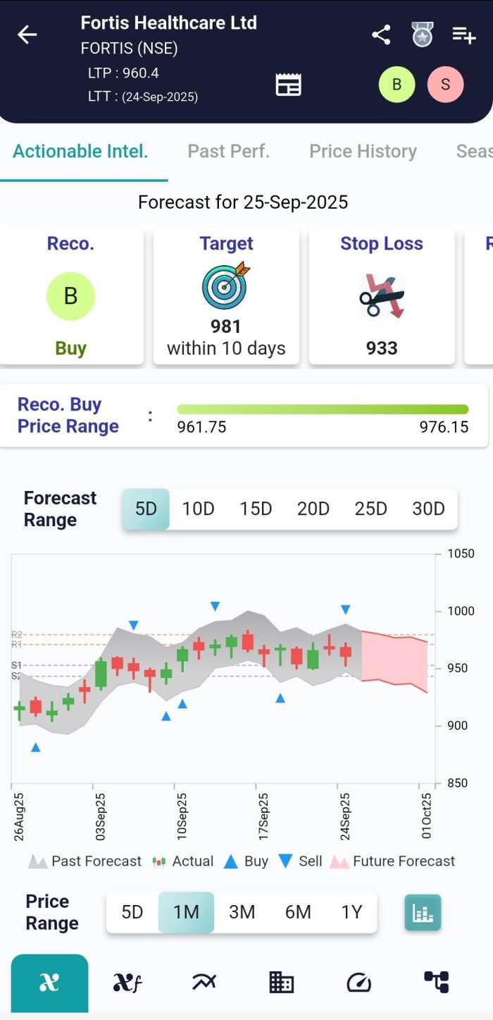 #FORTIS (NSE) Stock Report | 25 Sep 2025 | XCalData Blogs